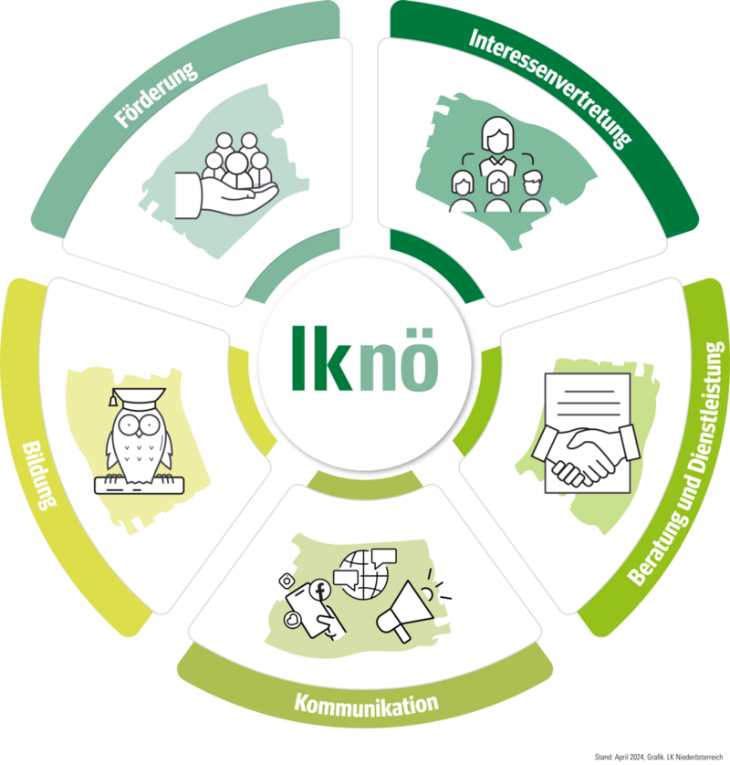 Landwirtschaftskammerwahl in NÖ - Landwirtschaft verstehen