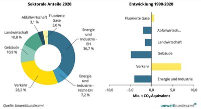 Treibhausgase - Landwirtschaft verstehen
