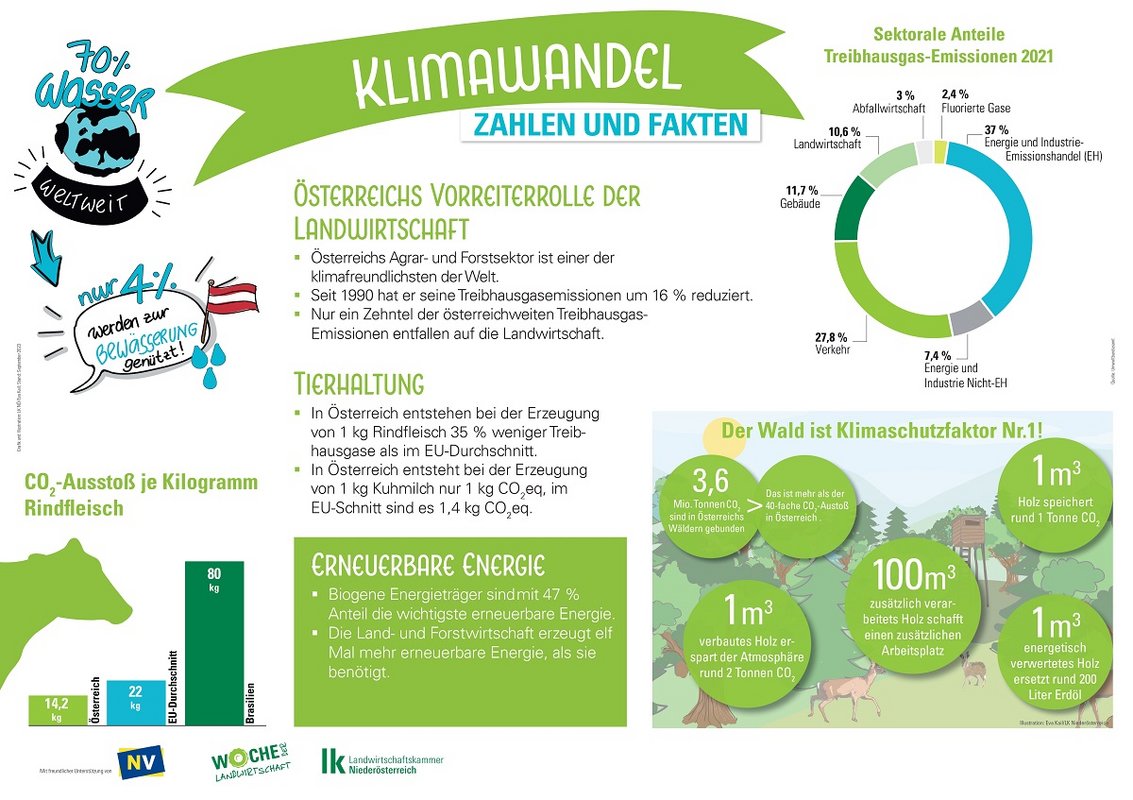 Klimawandel - Zahlen & Fakten - Landwirtschaft verstehen