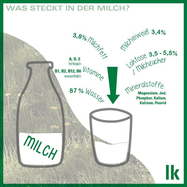 Milch und Milchprodukte - Die weiße Palette - Landwirtschaft verstehen