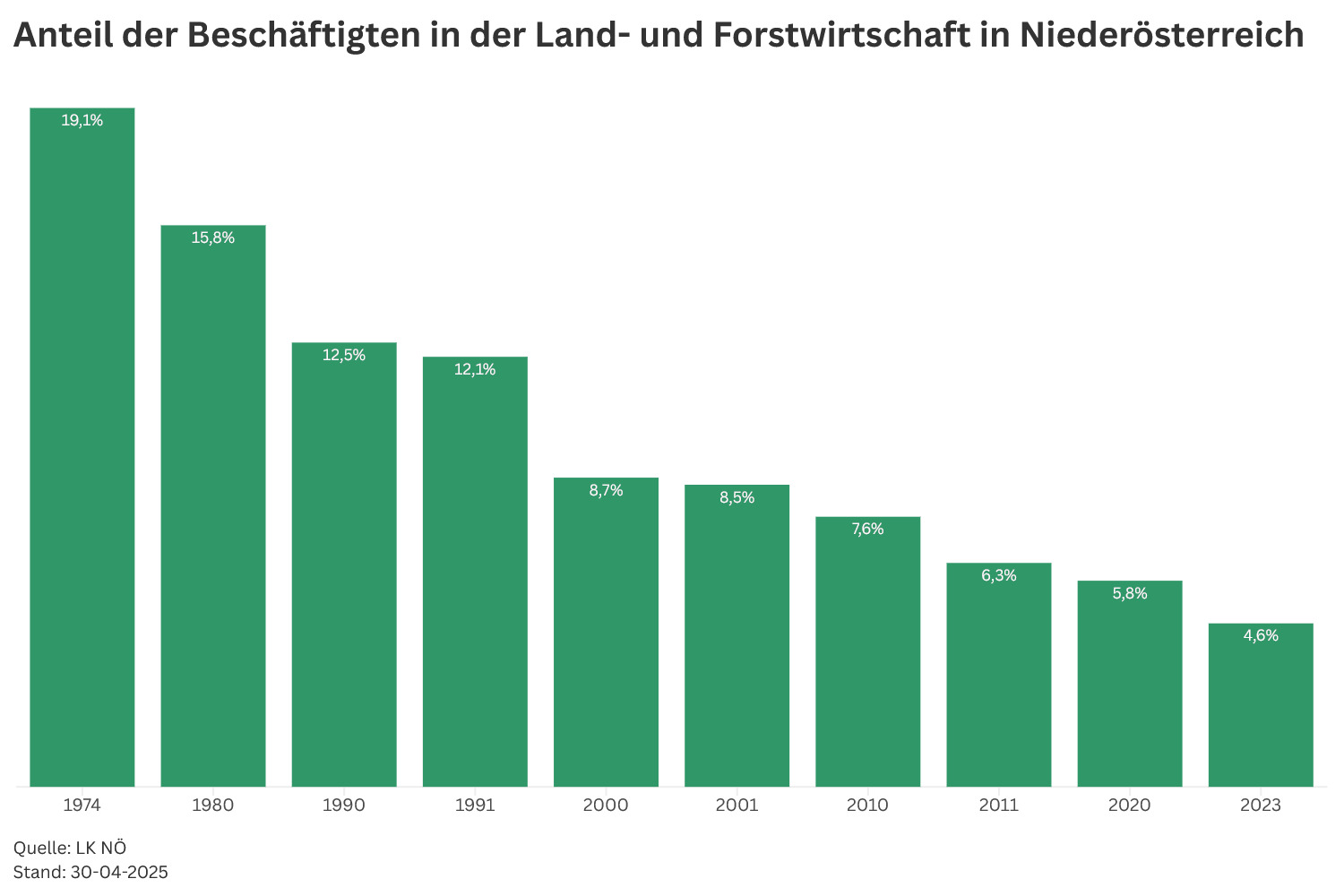 Beschäftigte in der Land- und Forstwirtschaft - Landwirtschaft verstehen